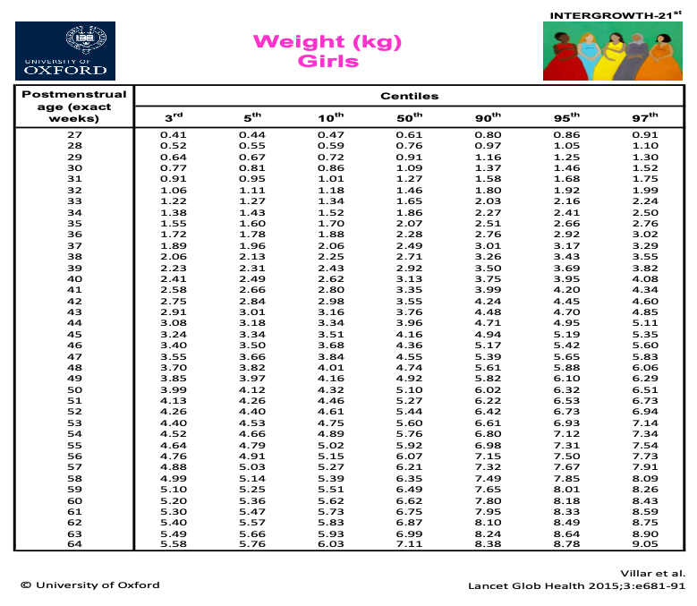 Come calcolare i percentili di crescita nel neonato prematuro - Amico ...