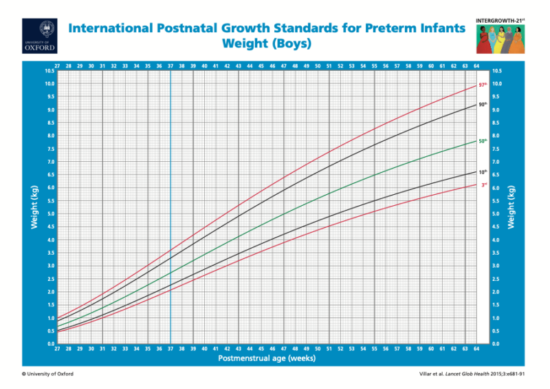 Come calcolare i percentili di crescita nel neonato prematuro - Amico ...